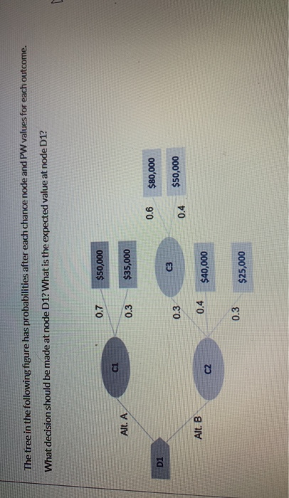 Solved The tree in the following figure has probabilities | Chegg.com