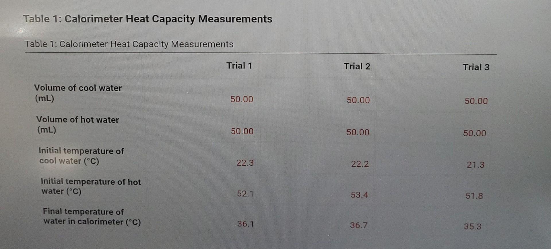 Table 1: Calorimeter Heat Capacity Measurements Table | Chegg.com