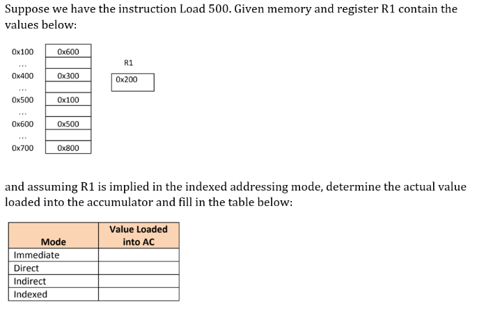 Solved Suppose we have the instruction Load 500. ﻿Given | Chegg.com