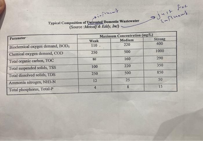 Solved The analysis of a wastewater samples is given in the | Chegg.com