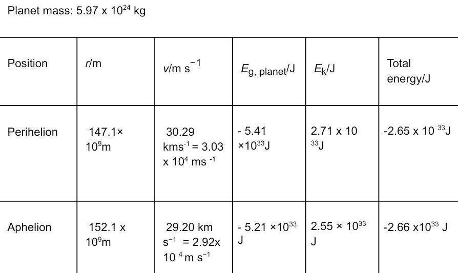 Solved Calculation of total energy at perihelion and | Chegg.com