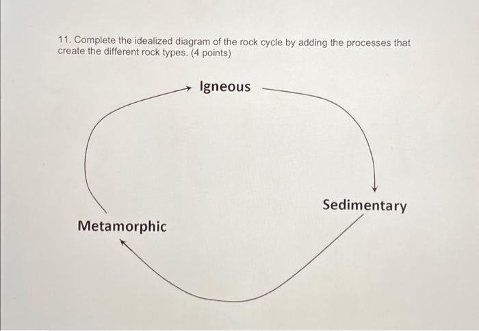 [Solved]: 11. Complete the idealized diagram of the rock cyc