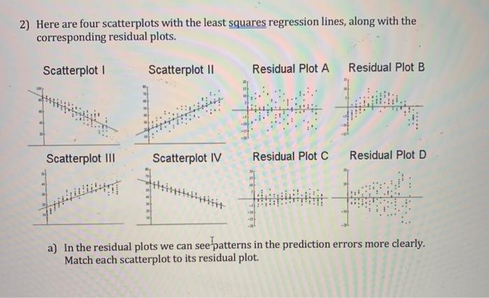Solved 2) Here are four scatterplots with the least squares | Chegg.com
