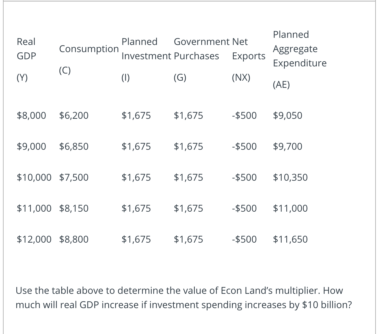 Solved How much will real GDP increase if investment | Chegg.com