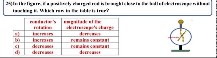 Solved 25)In the figure, if a positively charged rod is | Chegg.com
