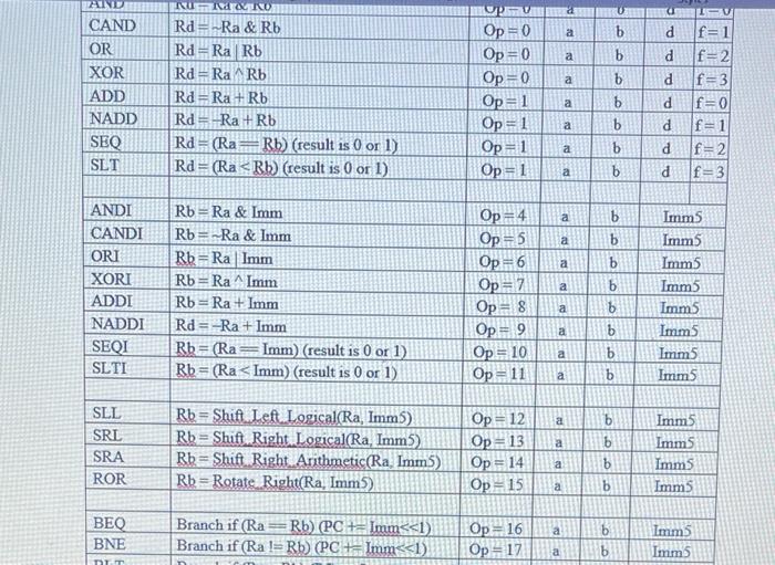 Objectives: • Designing a Pipelined 32 bit processor | Chegg.com