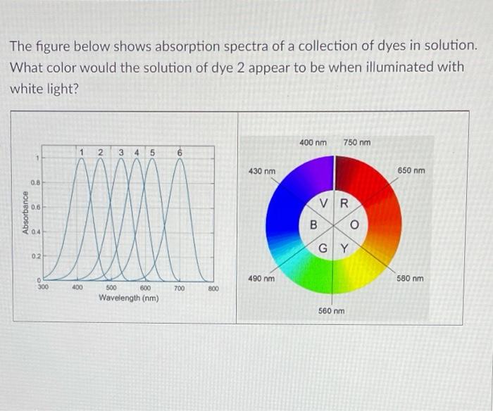 Solved The figure below shows absorption spectra of a | Chegg.com