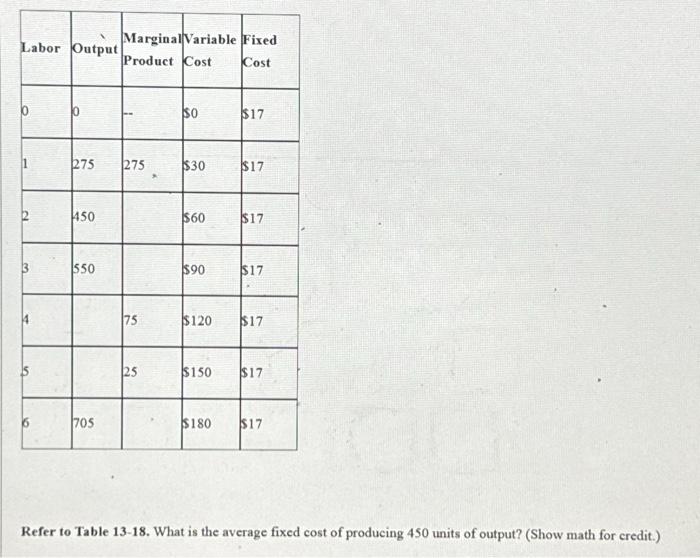 Solved Labor Output 10 1 2 3 4 15 10 6 10 275 450 550 705 | Chegg.com