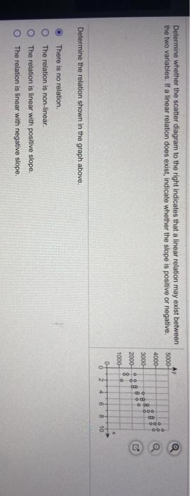 Solved Determine whether the scatter diagram to the right | Chegg.com