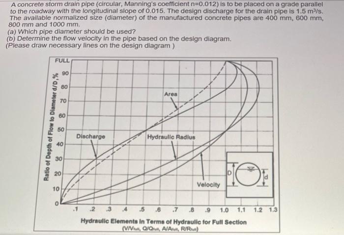 Solved A concrete storm drain pipe (circular, Manning's | Chegg.com