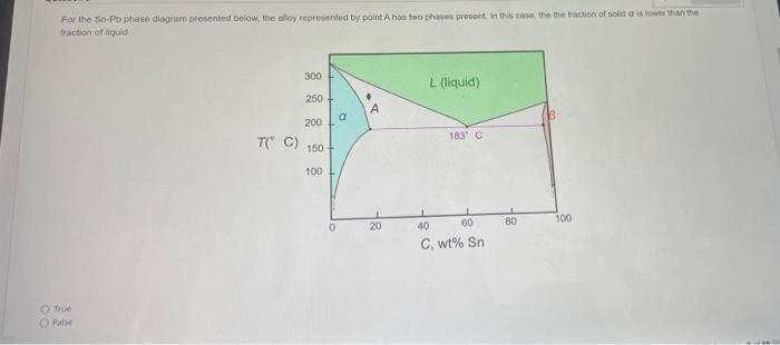 Solved For the on-Po phase diagram presented below, the way | Chegg.com