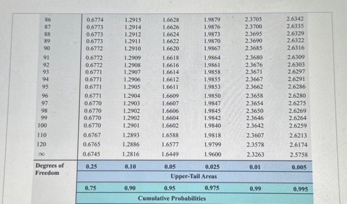 Solved Determine the upper-tail critical value tα/2 in each | Chegg.com