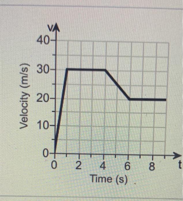 Solved Consider the velocity function for an object moving | Chegg.com