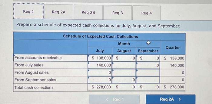 Solved Prepare a schedule of expected cash collections for | Chegg.com
