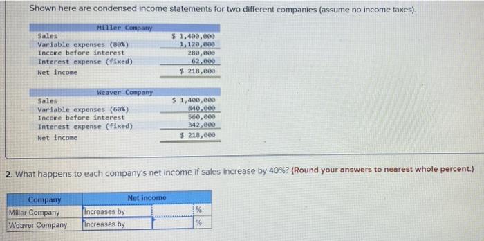 Solved Shown here are condensed income statements for two | Chegg.com