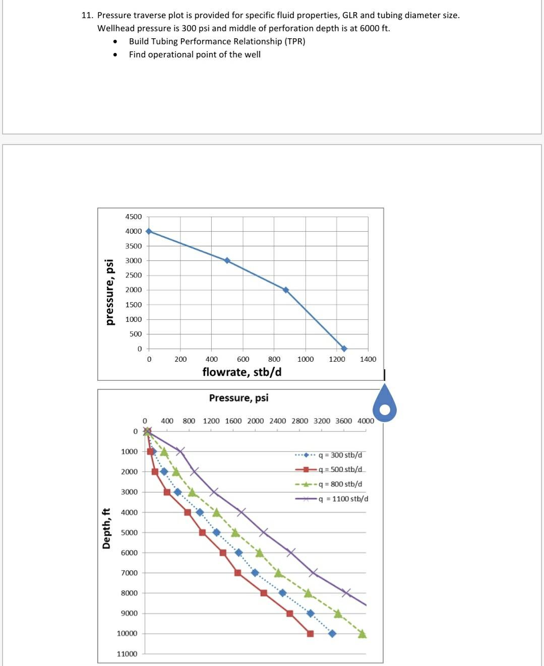 Solved 11. Pressure traverse plot is provided for specific | Chegg.com