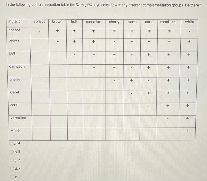 Solved In the following complementation table for Drosophila | Chegg.com