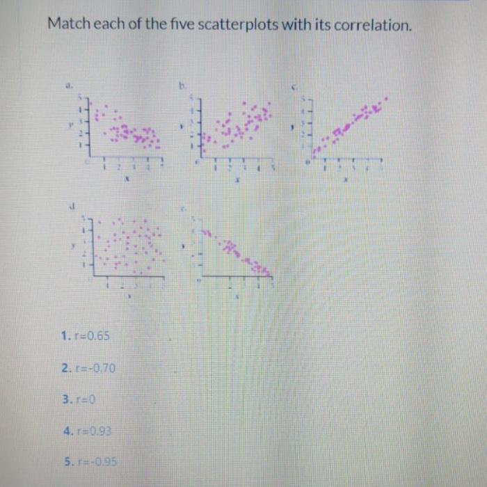 Solved Match each of the five scatterplots with its | Chegg.com