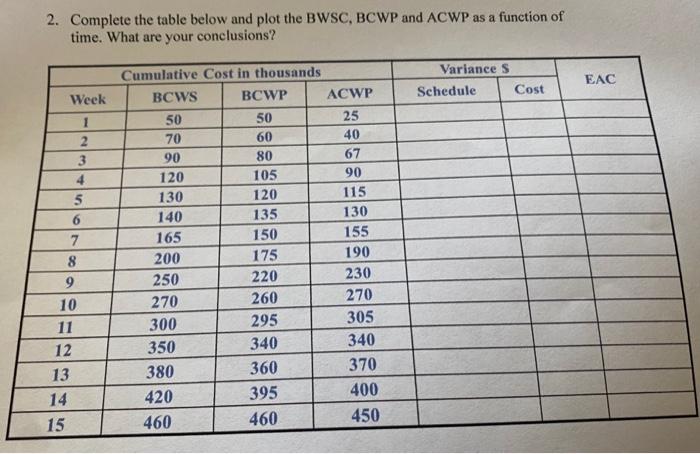 Solved 2. Complete the table below and plot the BWSC, BCWP | Chegg.com