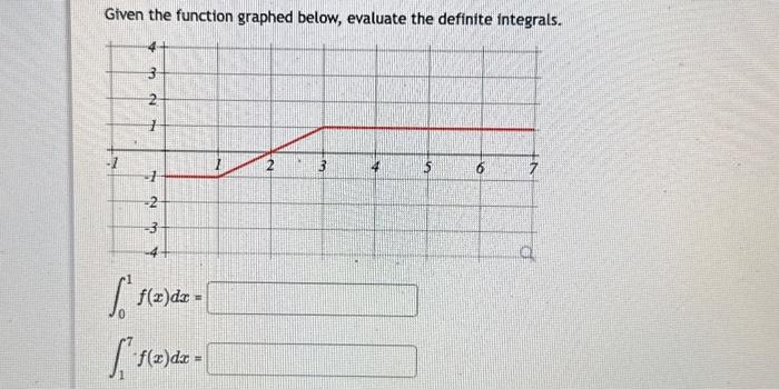Solved Given the function graphed below, evaluate the | Chegg.com