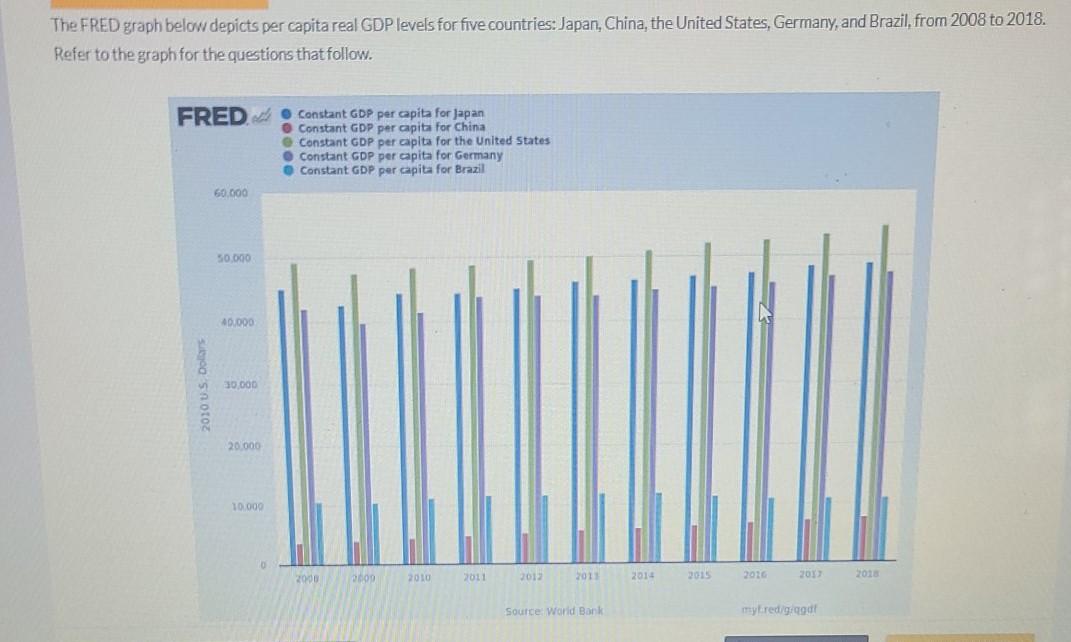 Solved The FRED graph below depicts per capita real GDP | Chegg.com