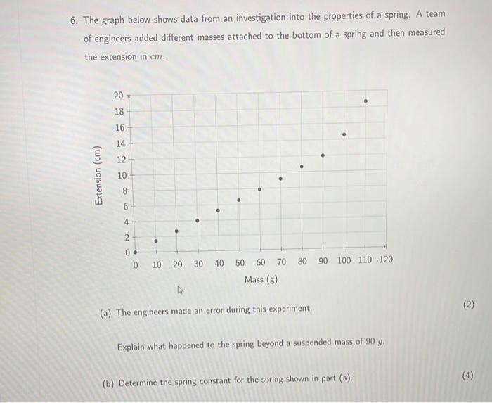 Solved 6. The graph below shows data from an investigation | Chegg.com