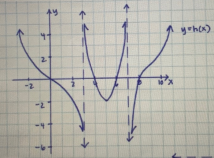 Solved The questioj is asking for the intervals of the graph | Chegg.com