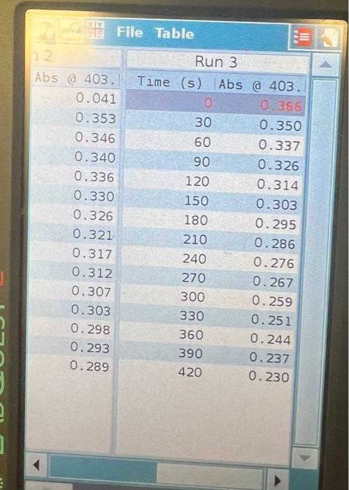 Solved 1. Make a plot of ln(A−A∞) vs. time for each of the | Chegg.com