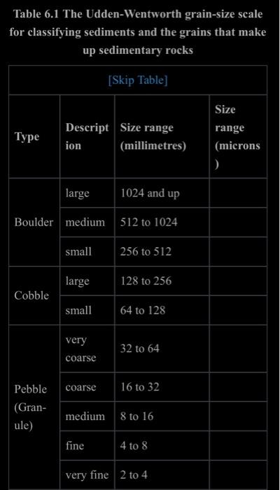 Solved Exercise 6.2 Classifying sandstones Table 6.3 below | Chegg.com