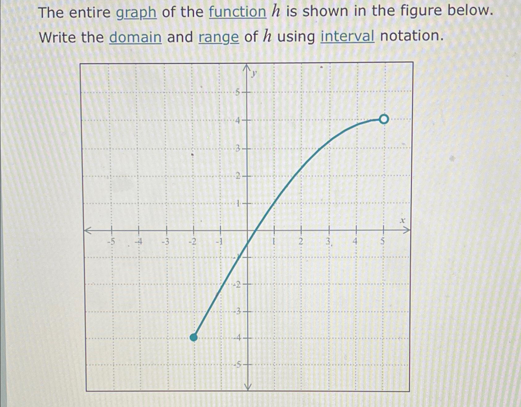 Solved The entire graph of the function h ﻿is shown in the | Chegg.com