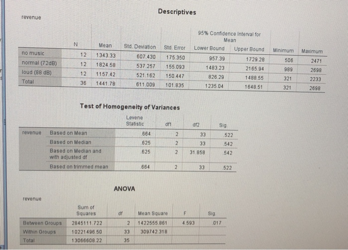 Solved Descriptives revenue N Mean Std. Deviation Std. Error | Chegg.com