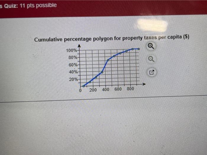 Solved 10 FEE The higram and cumulative percentage polygon | Chegg.com