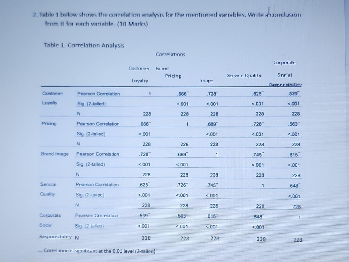 Solved 2. Table 1 below shows the correlation analysis for | Chegg.com