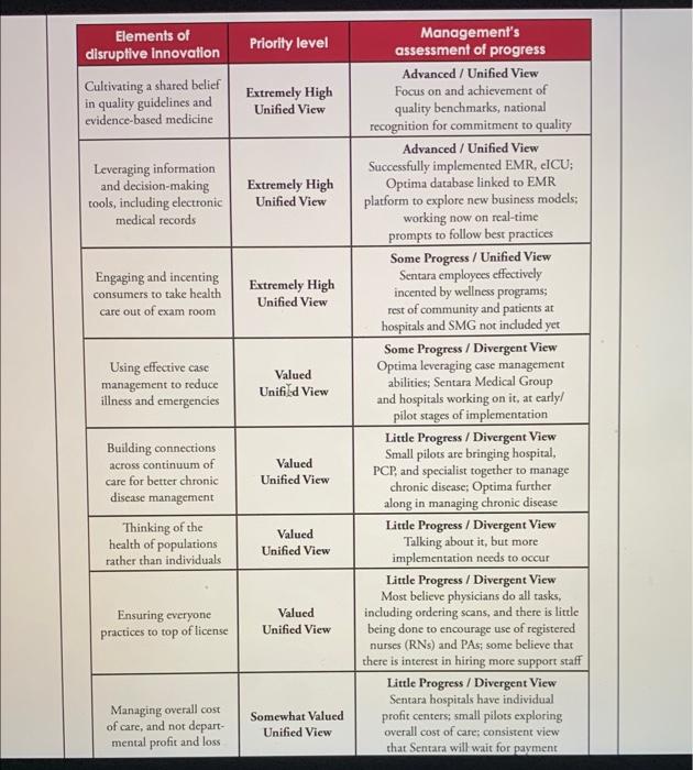 Sentara Case Study Scoring Table Template To complete | Chegg.com