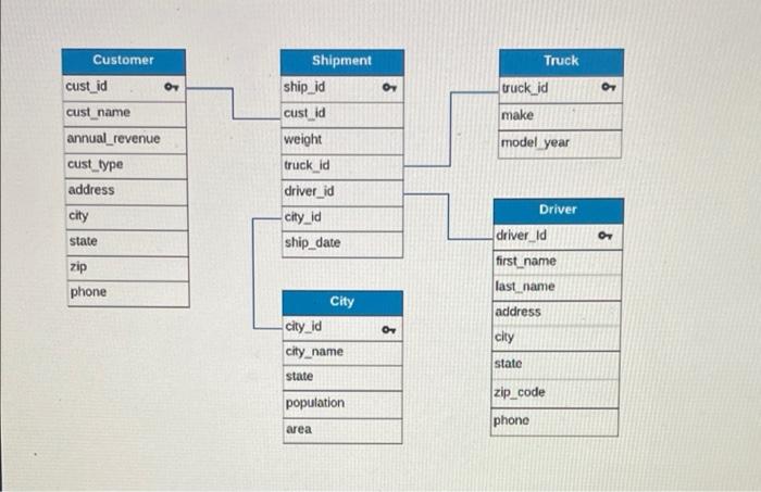 Solved SQL Queries 16. What are the first and last names of | Chegg.com