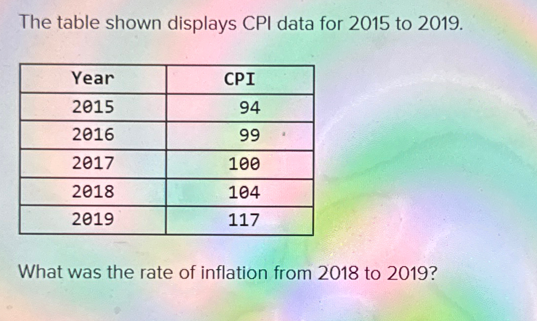 Solved The table shown displays CPI data for 2015 ﻿to | Chegg.com