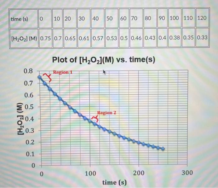 Solved Plot of [H2O2](M) vs. time(s)Rates can be expressed | Chegg.com