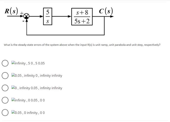 Solved What is the steady-state errors of the system above | Chegg.com