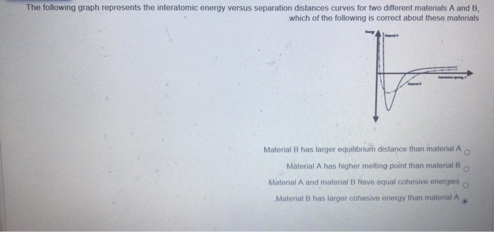 Solved The following graph represents the interatomic energy | Chegg.com