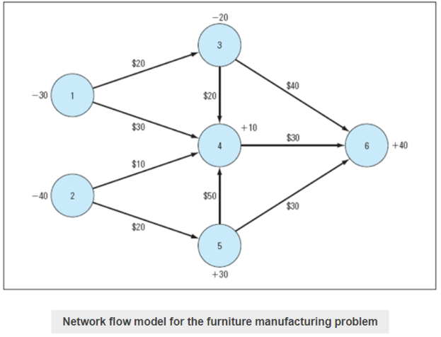 Solved Network flow model for the furniture manufacturing | Chegg.com