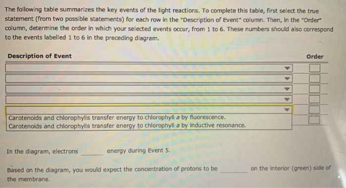 Solved The following table summarizes the key events of the | Chegg.com
