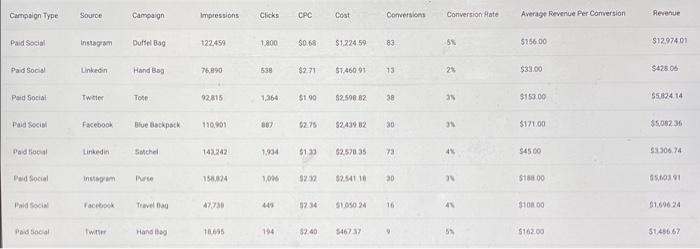 Solved Using the Gartner Analytic Ascendancy Model, prepare | Chegg.com