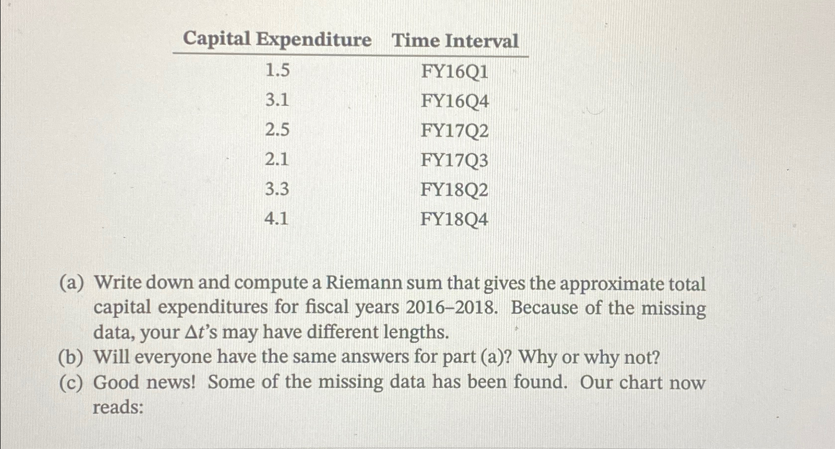 Solved \table[[Capital Expenditure,Time | Chegg.com