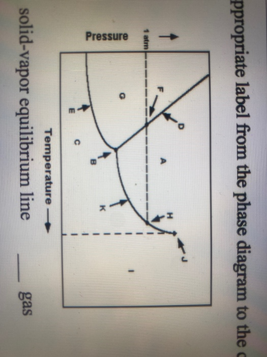 Solved 3A.Place the appropriate label from the phase diagram | Chegg.com
