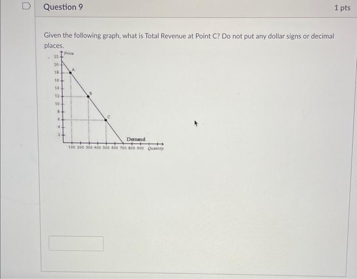 Solved Given the following graph what is Total Revenue at | Chegg.com