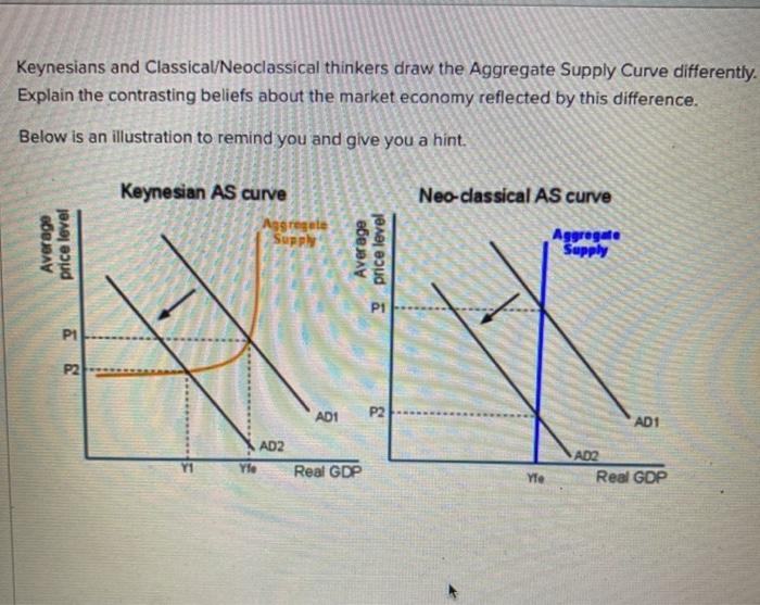 Solved Keynesians and Classical/Neoclassical thinkers draw | Chegg.com