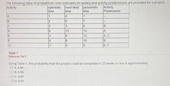 Solved Using Table 1, the probability that the project could | Chegg.com