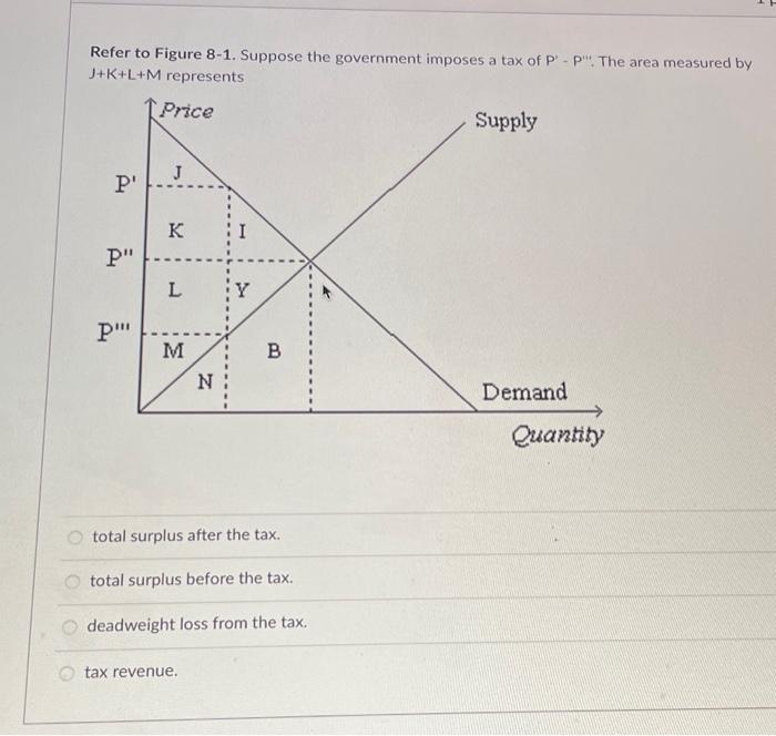 Solved Refer to Figure 8-1. Suppose the government imposes a | Chegg.com