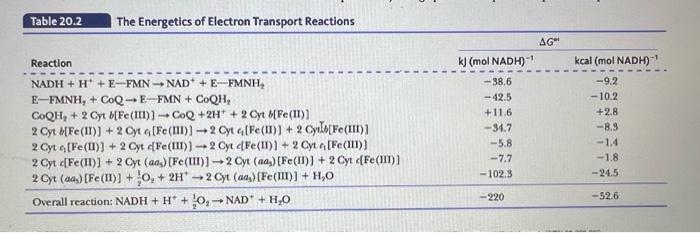 Solved Table 20.2 The Energetics of Electron Transport | Chegg.com