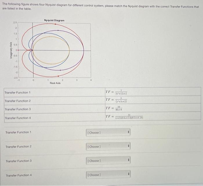Solved The following figure shows four Nyquist diagram for | Chegg.com